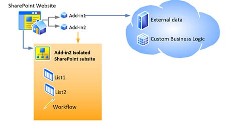 Host Webs Add In Webs And Sharepoint Components In Sharepoint Microsoft Learn