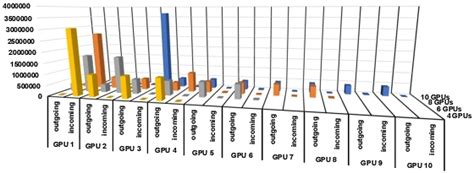 Understanding Scalability Of Multi Gpu Systems