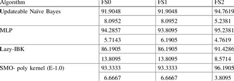 4 Accuracy Performance For Classification Algorithms On Oral Cancer Download Table