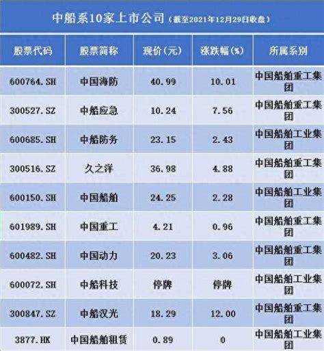 十大船舶制造龙头股十大船舶制造龙头股票 财经新闻 华网