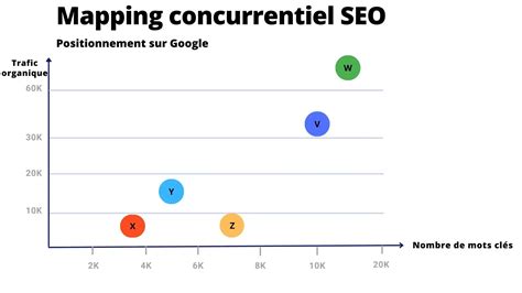 Comment Réaliser Un Benchmark Seo Pour Surpasser Vos Concurrents