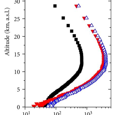 Ionization Effect At 40°n Due To Gcr And Scr During Gle 69 On January Download Scientific