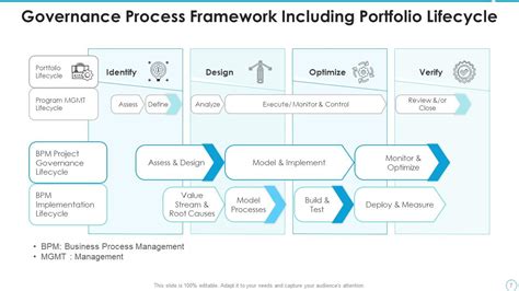 Governance Process Powerpoint Ppt Template Bundles Presentation