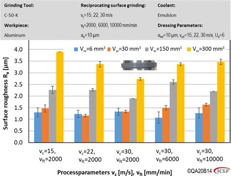 surface roughness for different process parameters download