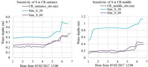 Sensitivity Analysis Of The Roughness Coefficient Strickler At Cr Download Scientific