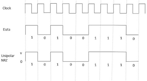 Line Coding And Types