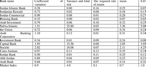 Rate Of Return Required With Standard Deviation Variance And Download Scientific Diagram