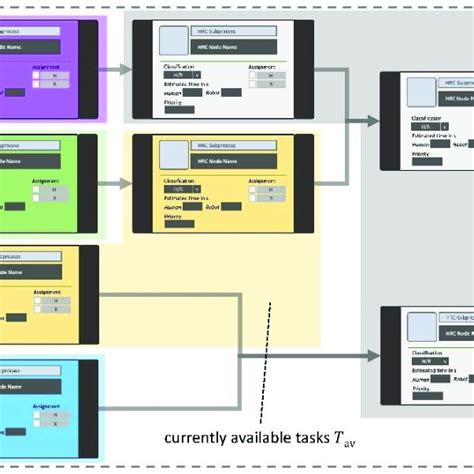 schematic representation of a process flow during process execution