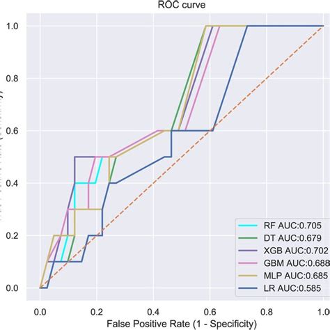 External Validation Of Machine Learning Algorithms Rf Random Forest