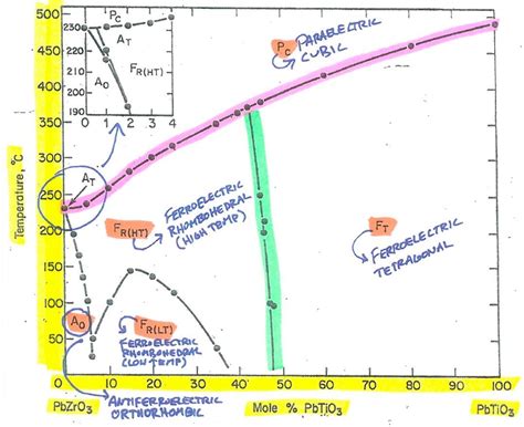 Morphotropic Phase Boundary What The Heck Is That