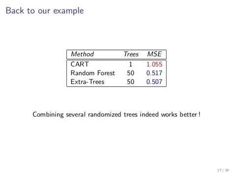 Understanding Random Forests From Theory To Practice