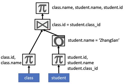 数据库内核杂谈（七）：数据库优化器（上） Infoq