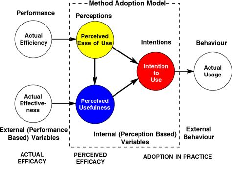 figure 1 from experimental evaluation of an object oriented function