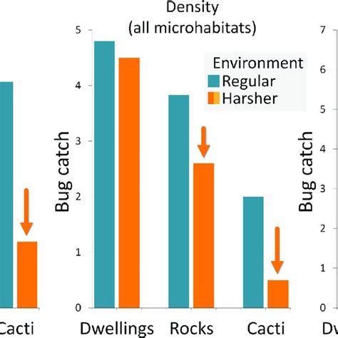 The Microhabitat Quality Hierarchy Hypothesis Predictions About