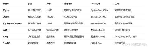 数据库microsoft Access、sql Server和sqlite三者对比及数据库的选型建议sqlite和access Csdn博客