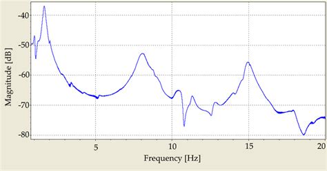 Excitation Force Applied By The Modal Shaker And Measured With A Force Download Scientific