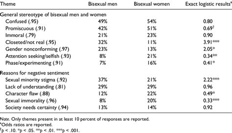 Themes And Reliabilities From Open Ended Responses On The Stereotypes