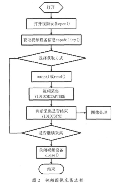 基于arm的嵌入式usb图像采集与显示方案 Mcu加油站