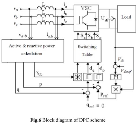 Figure 5 From Simulation Of The Pwm Rectifier Connected To A High