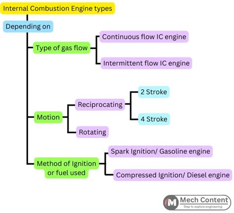 Internal Combustion Engine Working Types Efficiency