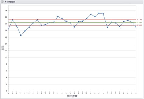 交互式数据可视化分析、预测及质量与可靠性改进系统单个测量值 均值移动极差单个测量值 移动极差（中位数）上控制限下控制限