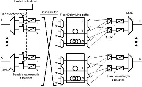 Figure 1 From Scheduling Algorithm With Void Space Reduction In Photonic Packet Switch