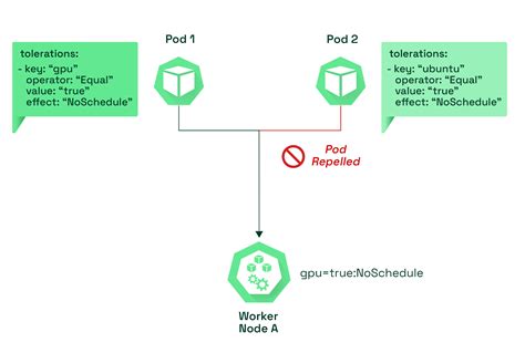 Taints Vs Tolerations Trong Kubernetes