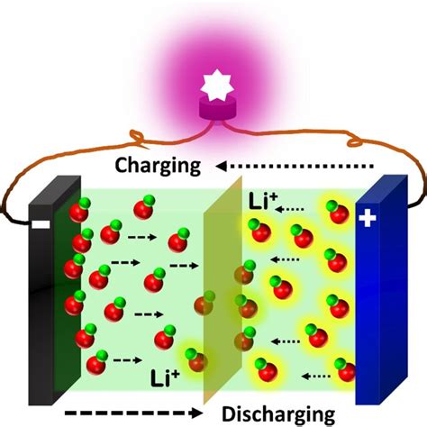 Schematic Representation Of The Three Types Of Supercapacitors A Download Scientific Diagram