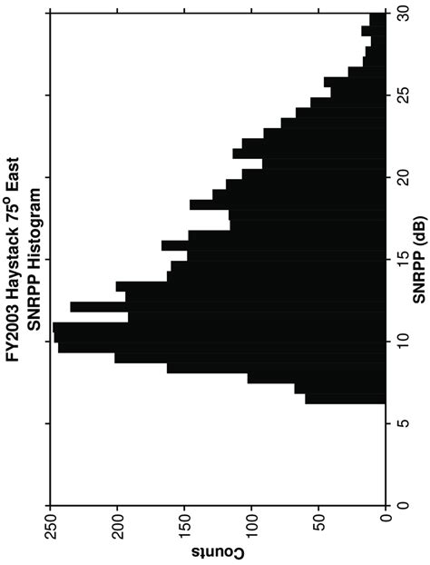 Haystack Principal Polarization SNR Histogram Minimum SNR Threshold Is