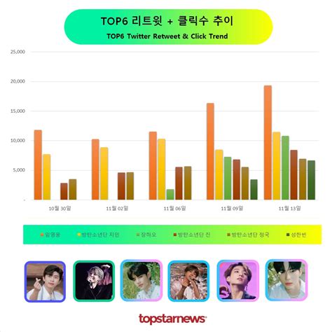 임영웅 트위터 리트윗 순위 126회째 1위 방탄소년단 지민·장하오·진·정국 Top5성한빈·영탁·이준호·샤이니 태민·워너원 뒤이어 트위터 리트윗 순위 김성희 기자