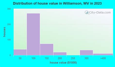 Williamson West Virginia Wv 25661 Profile Population Maps Real