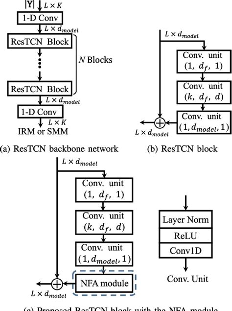 Figure 1 From Neural Free Attention For Monaural Speech Enhancement Toward Voice User Interface