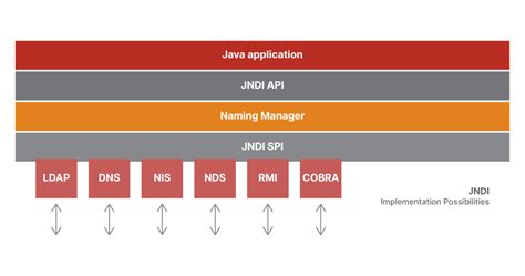 The Anatomy Of Log4j Jndi Attack And How To Prevent It
