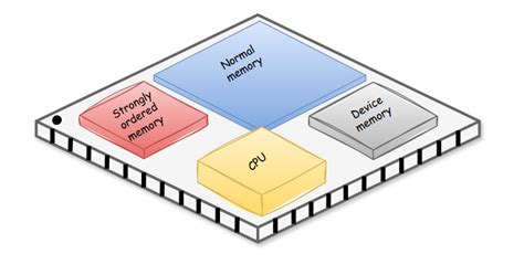 bit banding in arm cortexm architecture medium