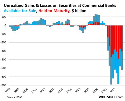 Status Of Banks Unrealized Losses In Q1 Worsened After Brief Rate Cut
