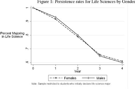 Figure 1 From Differences In Persistence Patterns Between Life And Physical Science Majors The