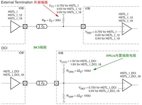 Xilinx 7系列selectio结构之io标准和端接匹配（二）lvdci Csdn博客