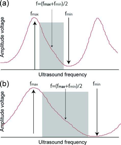 Detectable Range And Sensitivity Control Of Proposed Sensor A High Download Scientific