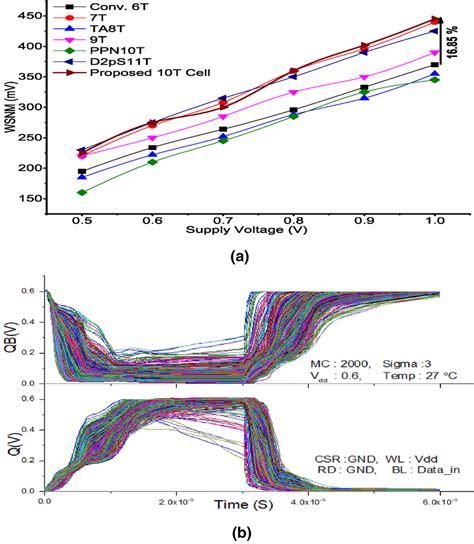 A Write Static Noise Margin Versus Supply Voltage And B Monte‐carlo