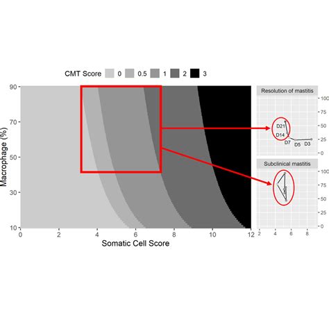 Association Between Differential Somatic Cell Count And California