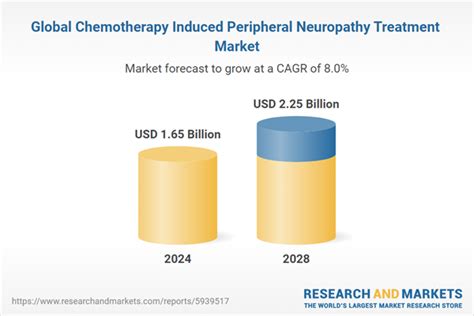 Chemotherapy Induced Peripheral Neuropathy Treatment Global