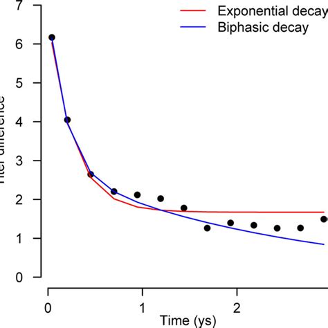Comparison Of Biphasic Versus Exponential Decay Biphasic And Download Scientific Diagram