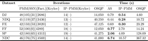table 3 from an efficient active set method with applications to sparse