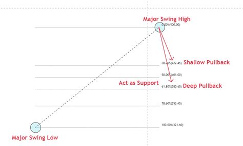 how to use fibonacci retracements a master thread👇🧵 thread from