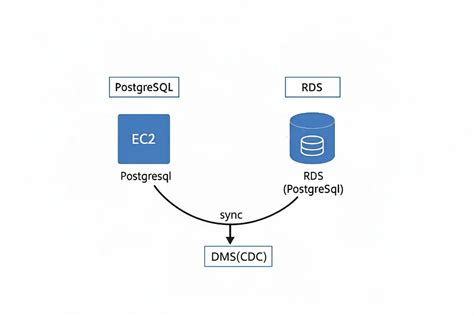 Understanding Rds Database Ports A Quick Guide For Aws Users By