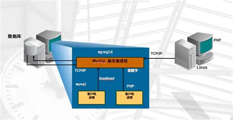 Mysql体系结构工作原理 Mysql学习笔记 Mysql体系结构工作原理 Mysql学习笔记