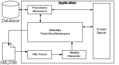 The Adaptive Object Model Architectural Style