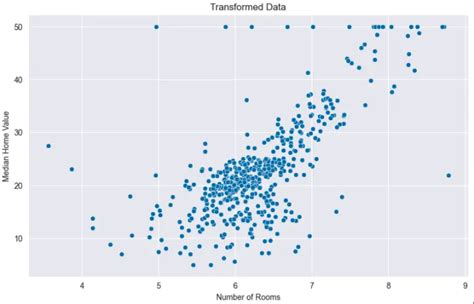 Polynomial Transformation In Machine Learning With Python Example PythonProg