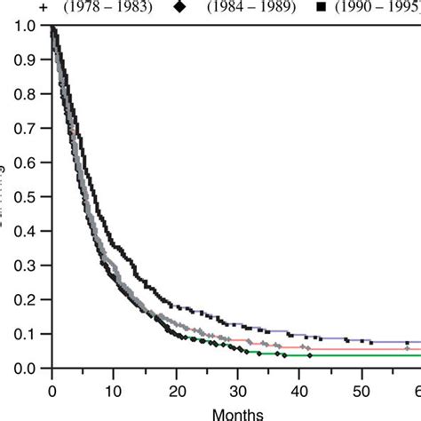 Disease Specific Survival Among Esophageal Cancer Patients In Stockholm
