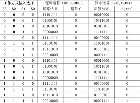计算机组成原理实验一：运算器组成实验 Csdn博客